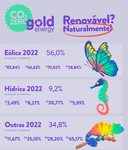 De onde vem a eletricidade 100% verde da Goldenergy?